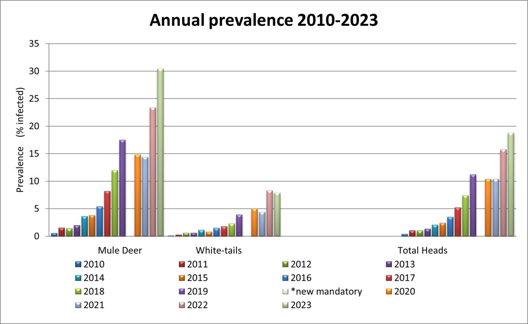 Chronic Wasting Disease – Updates | Alberta.ca